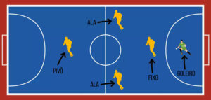 Futsal: rules, fundamentals, court dimensions and positions