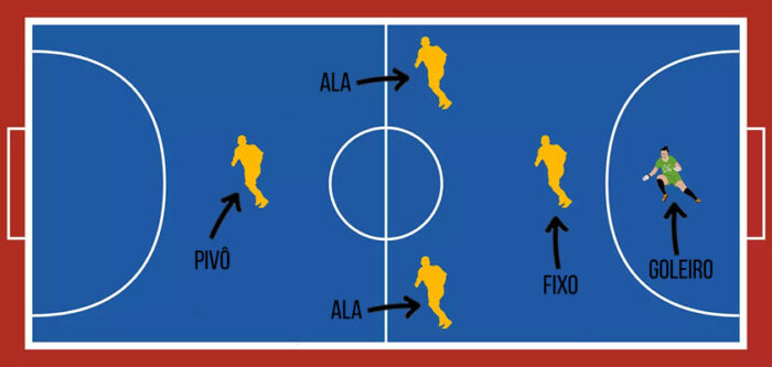 Futsal: rules, fundamentals, court dimensions and positions
